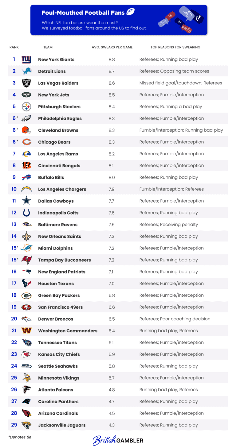 Ranked: Football Fans Who Swear the Most - British Gambler