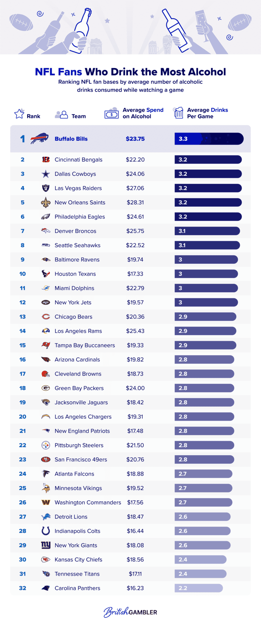 Ranked: Football Fans Who Drink the Most (2023) - British Gambler